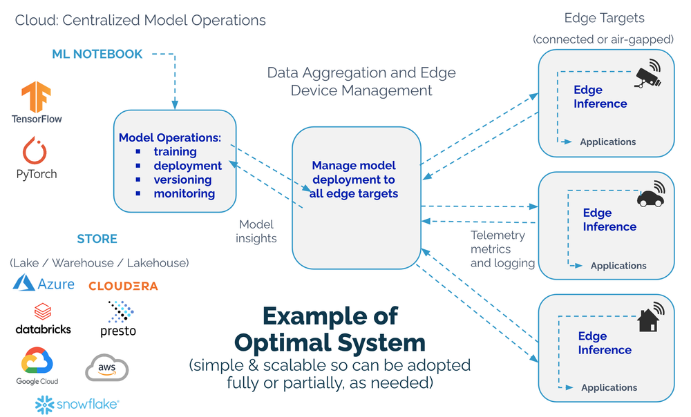 How Wallaroo Solves for Edge Machine Learning | Wallaroo.AI