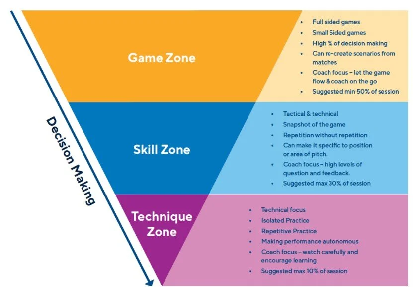 Session Planning & Design — Edinburgh Accies