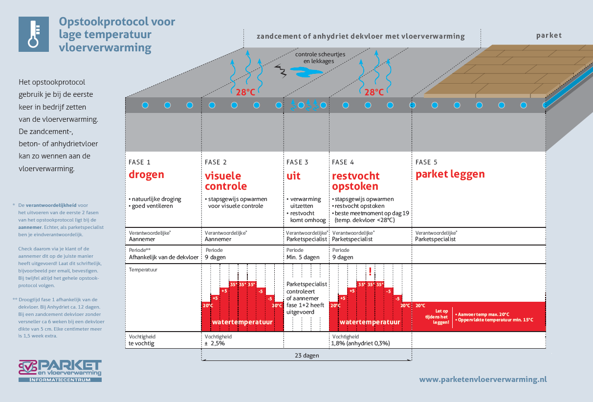 Opstookprotocol voor vloerverwarming icm parket — Parket en vloerverwarming