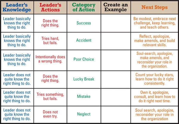 Examples Of Leaders Who Failed