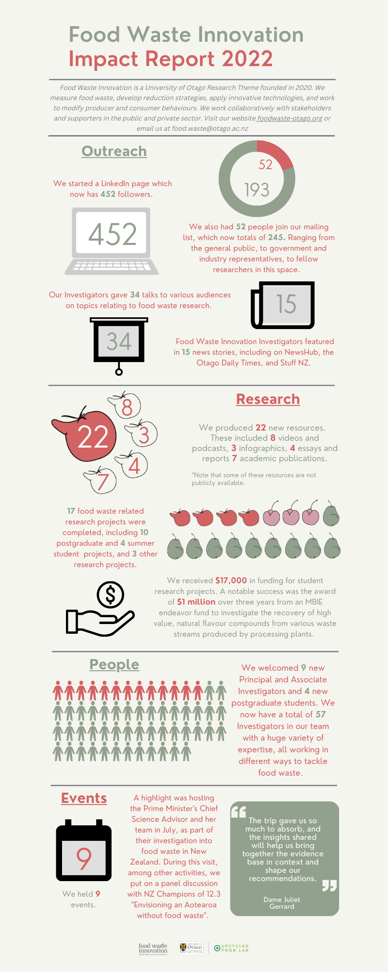 2022 Impact Report — Food Waste Innovation Otago