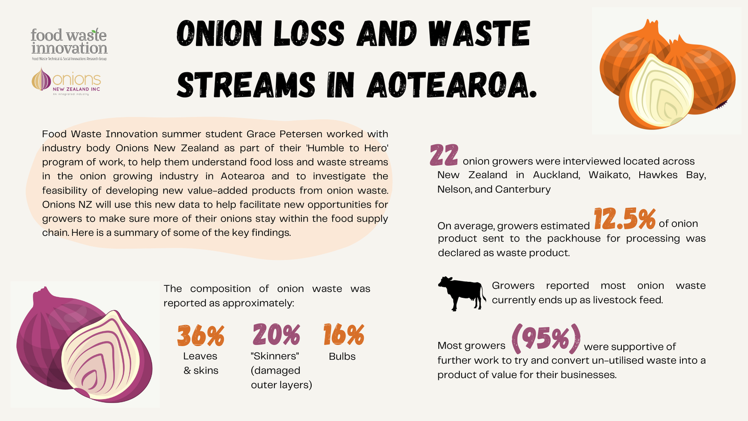 Creative Work - Onion Loss and Waste Streams in Aotearoa — Food Waste ...