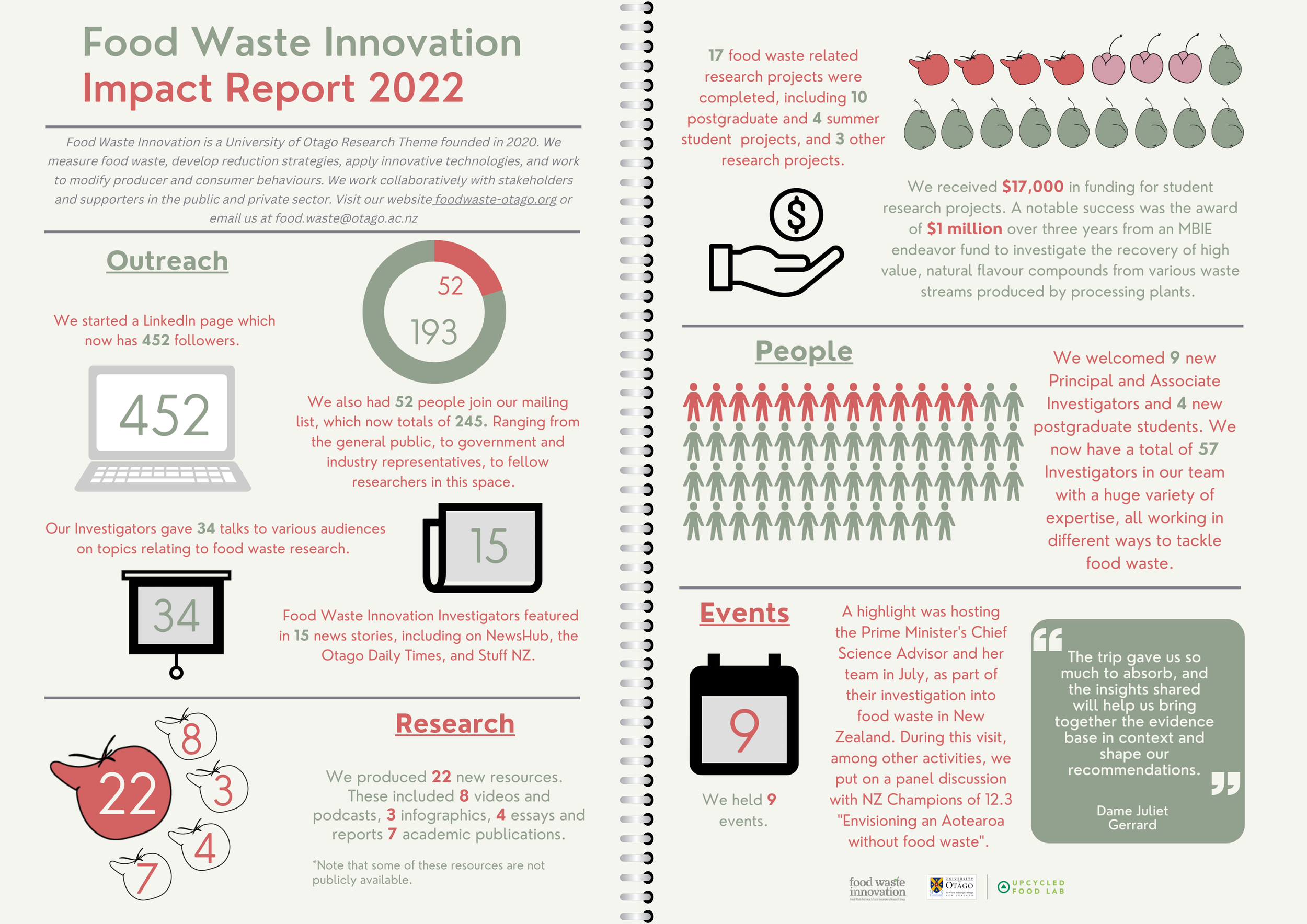 Impact Report - Food Waste Innovation 2022 — Food Waste Innovation Otago
