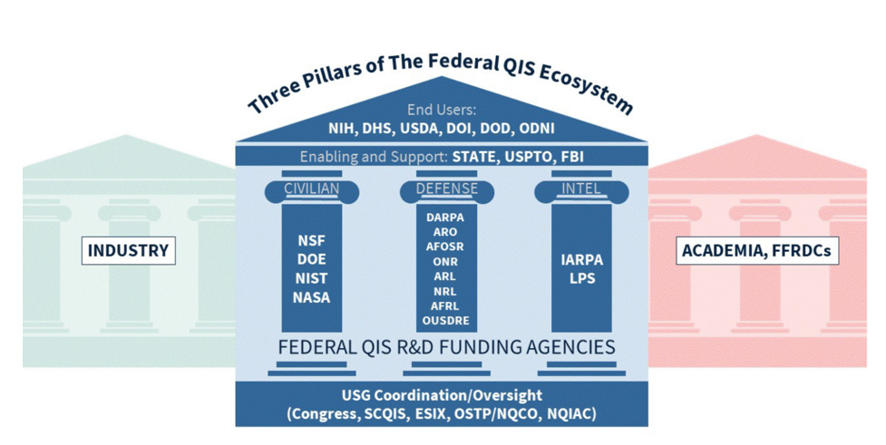 Quantum Information Science (QIS) Federal Market Overview — Marion Square