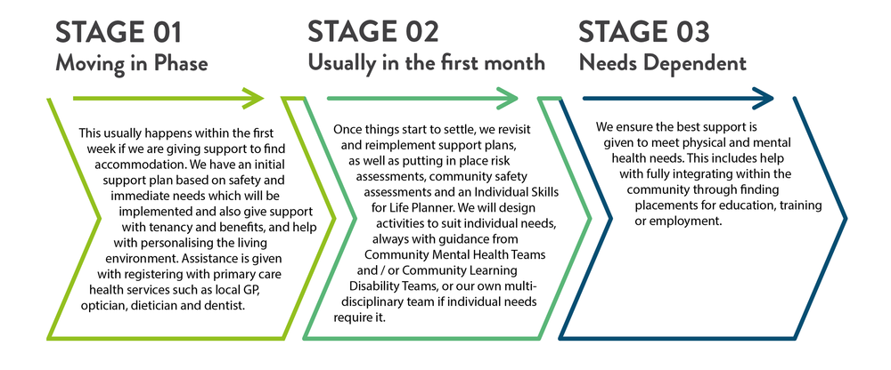 How We Help People — Proactive Life Midlands