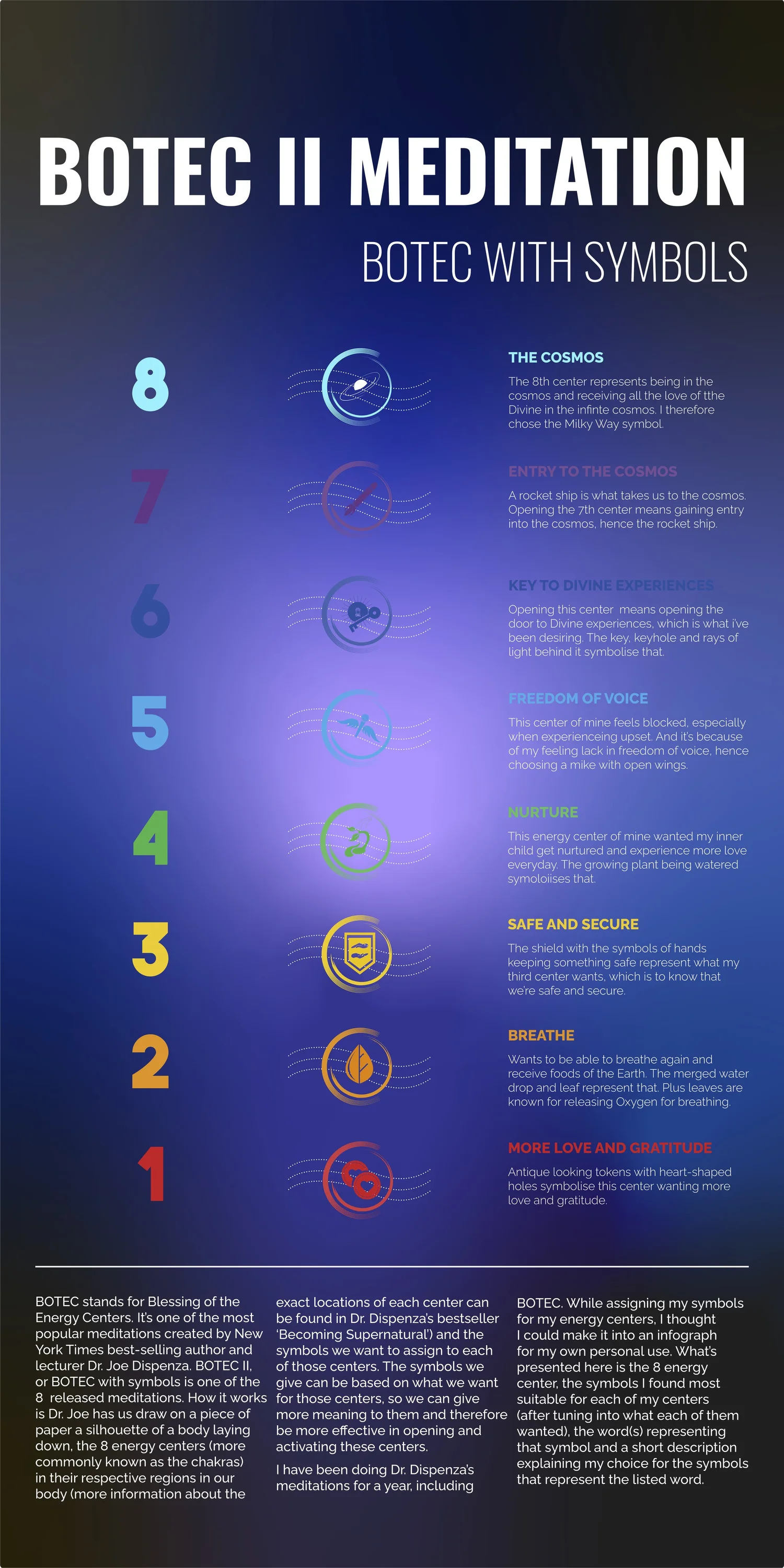 DR. JOE DISPENZA BOTEC II MEDITATION INFOGRAPH — Arsah Rahman