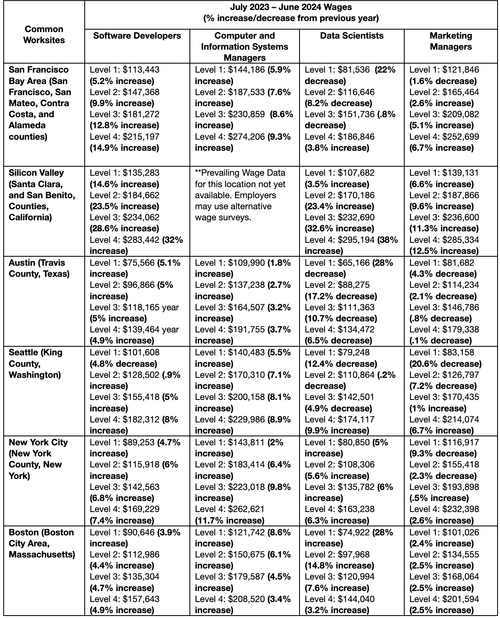 OFLC publishes New Prevailing Wage Data: Required Wages for Senior ...