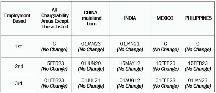 March 2024 Visa Bulletin: Minimal Forward Movement for Certain ...