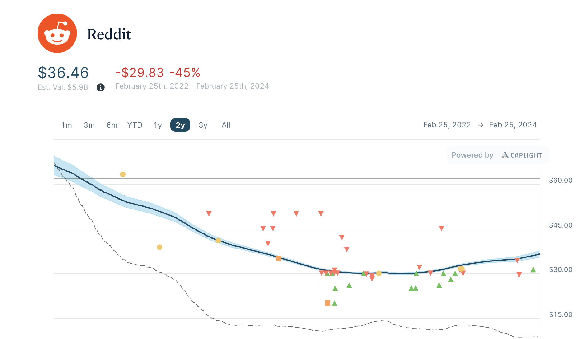 Reddit IPO update — IPO CLUB