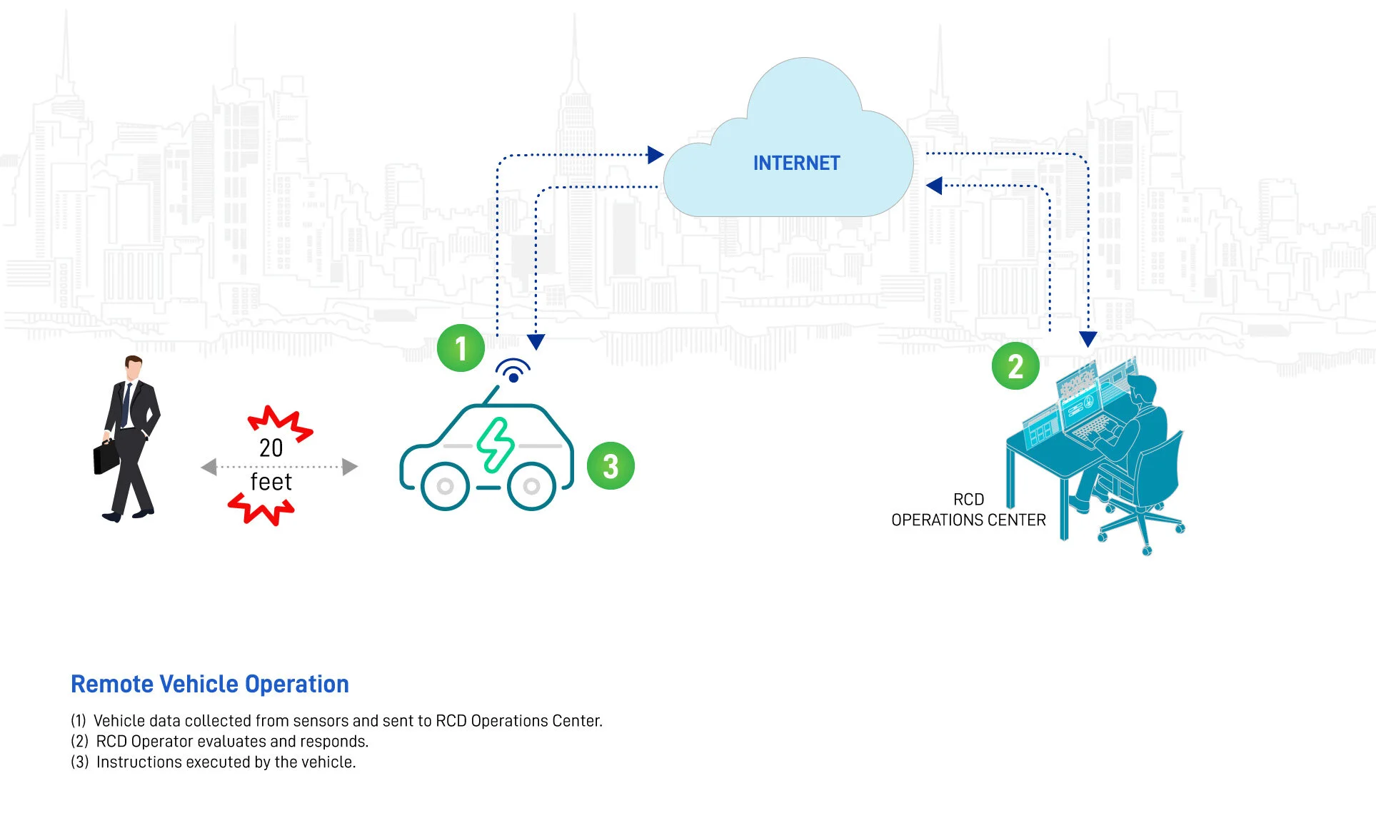 Network Considerations for Remote Vehicle Operation