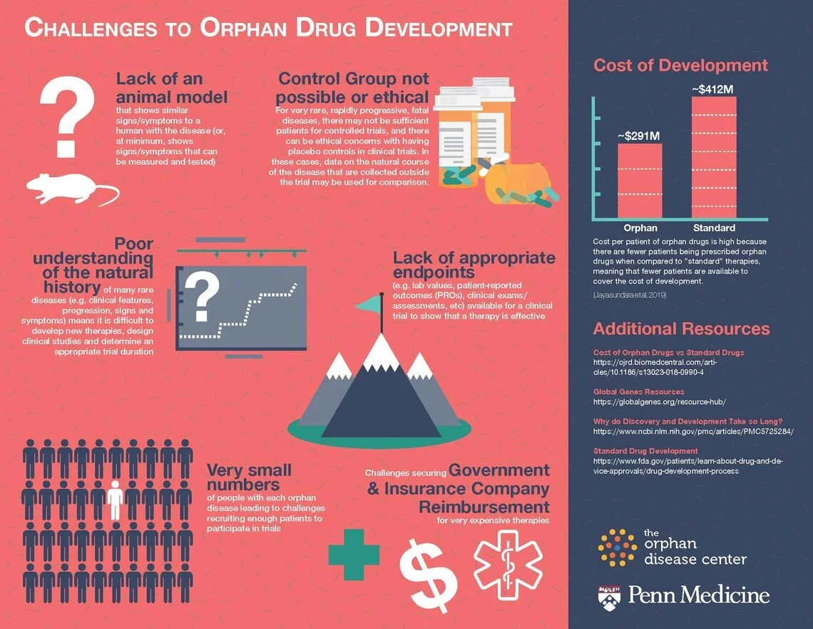 General 2 — Orphan Disease Center