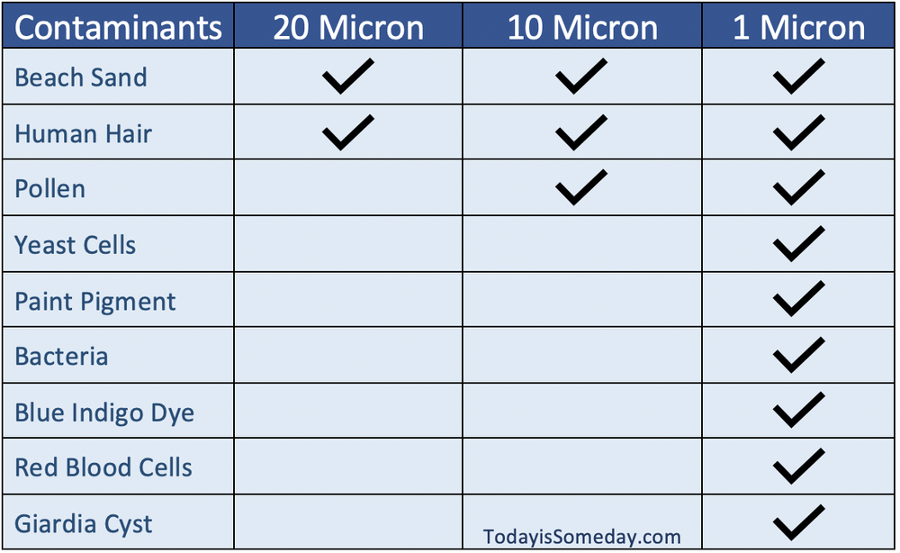 RV Water Filters Made Easy — Today is Someday
