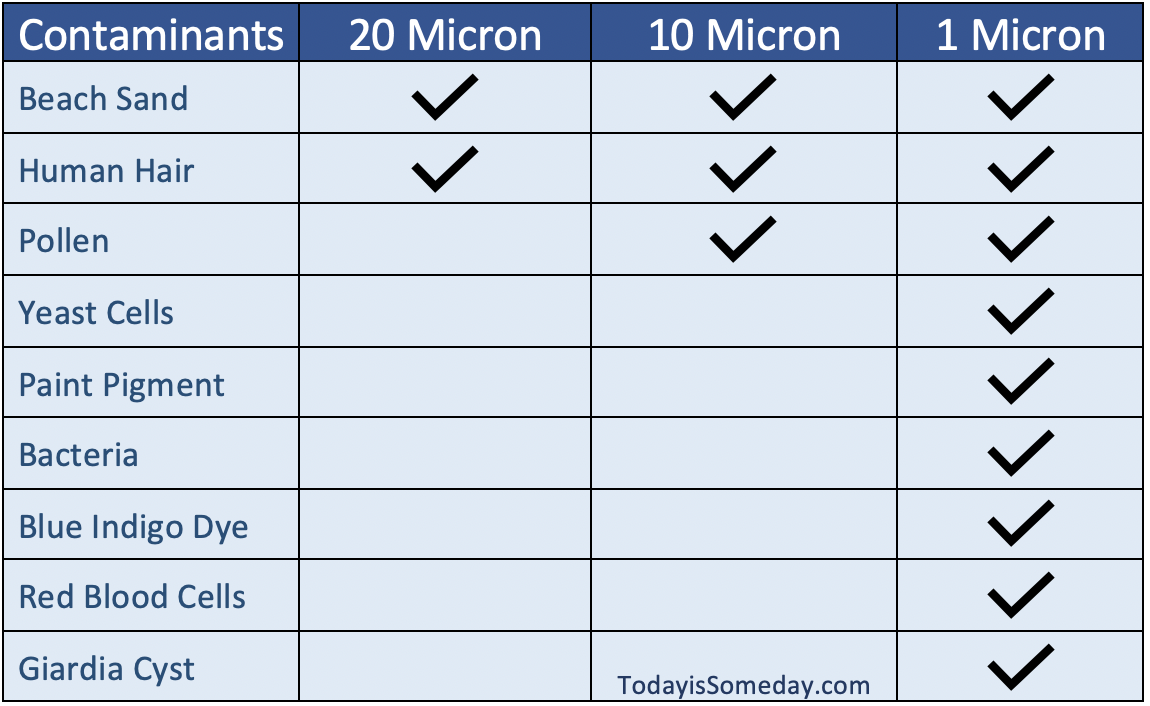 RV Water Filters Made Easy — Today is Someday