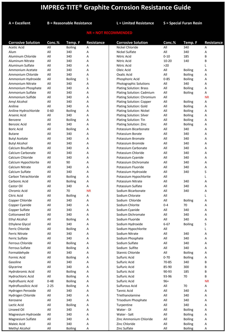 Corrosion Resistance Guide — Active Chemical Systems, Inc.