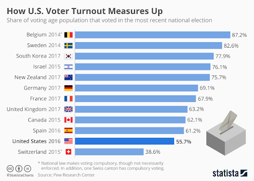 Voter’s Guide, Part 1: US Civics 101 — Menti