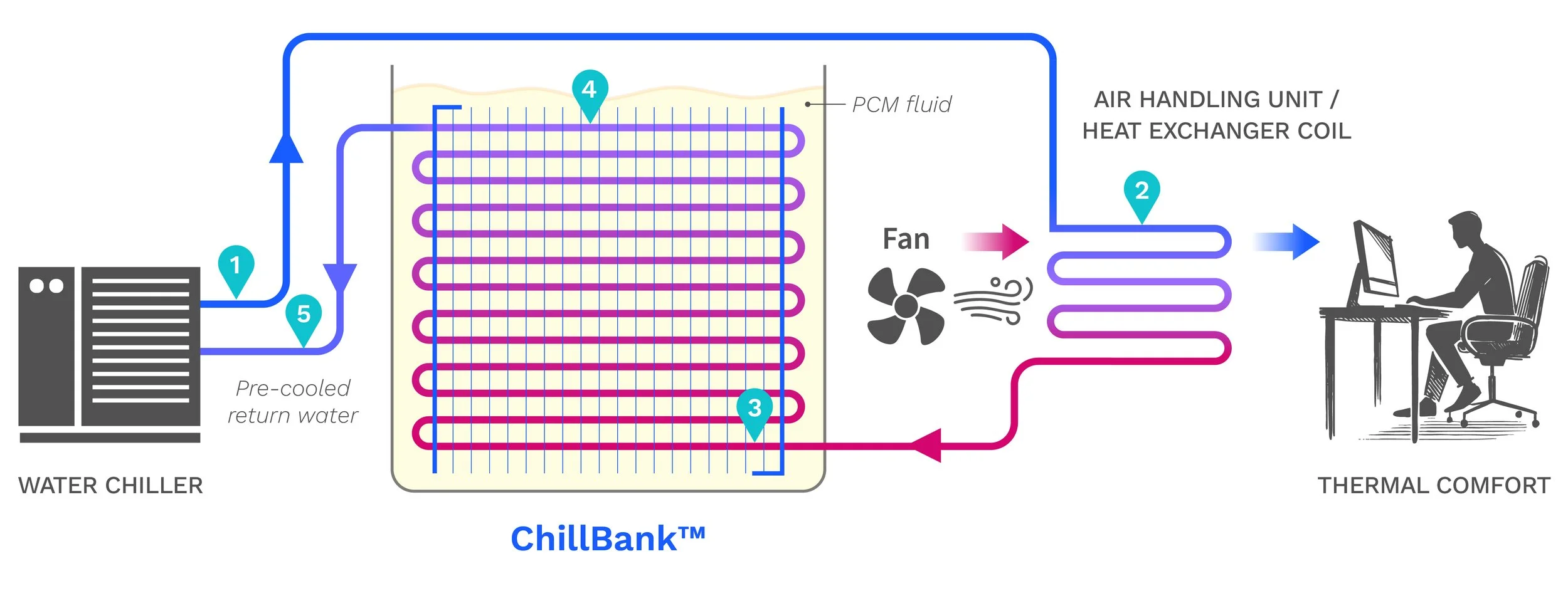 ISOTHERMIX — ChillBank™ (Cooling)