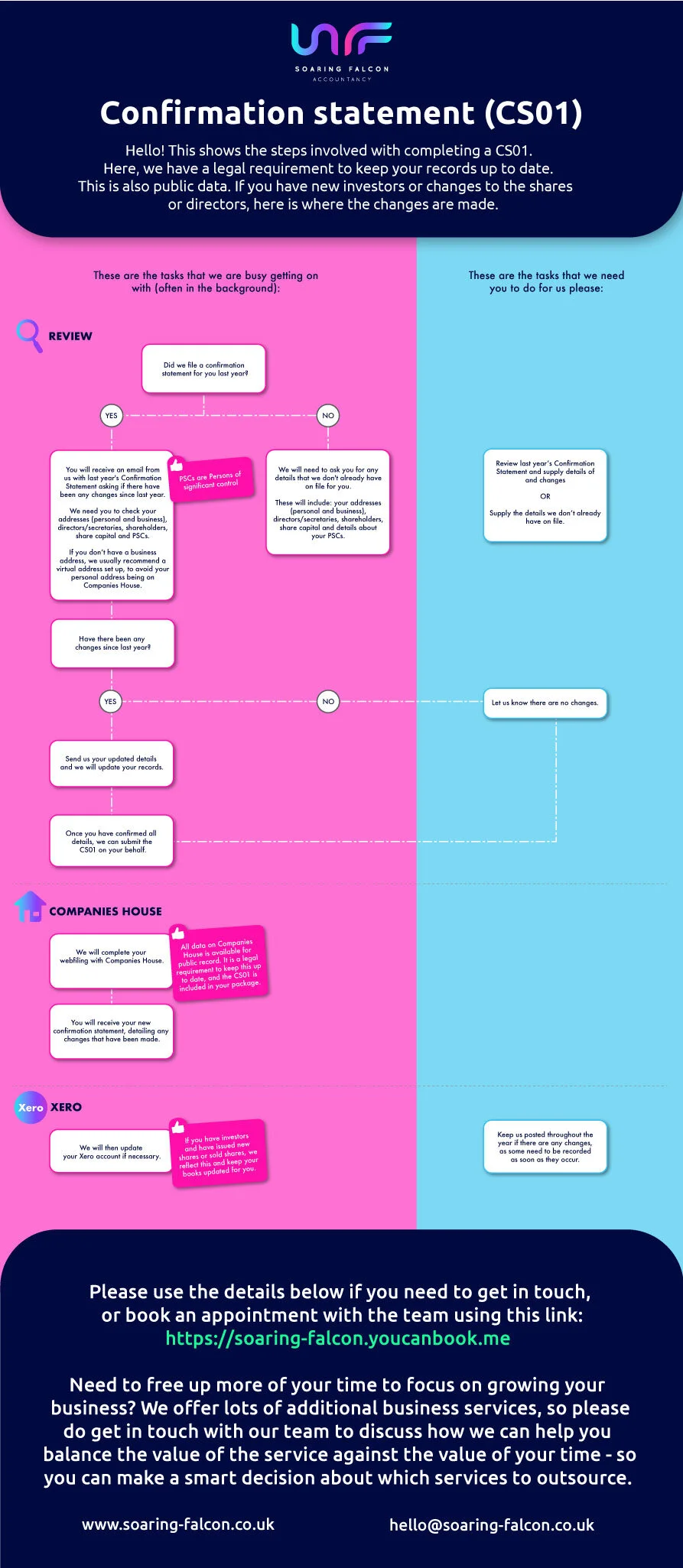 Confirmation Statement CS01 Workflow — Soaring Falcon Accountancy