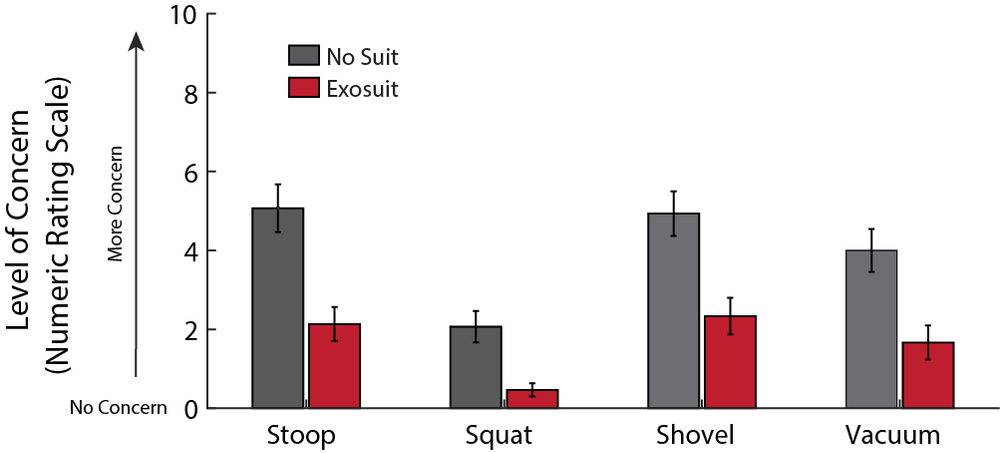 Reducing Back Exertion and Improving Confidence of Individuals with Low ...