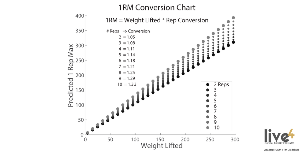 1-RM Testing in Rehabilitation — LIVE4 Sports Physical Therapy ...