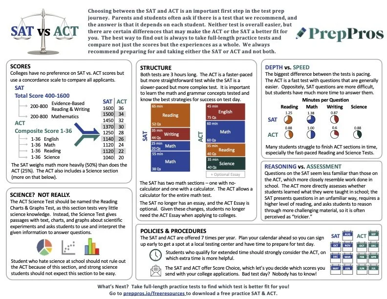 Free Resources — PrepPros - Expert SAT & ACT Test Prep