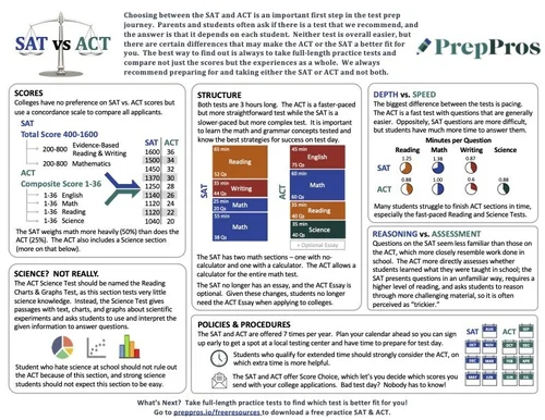 Free Resources — PrepPros - Expert SAT & ACT Test Prep
