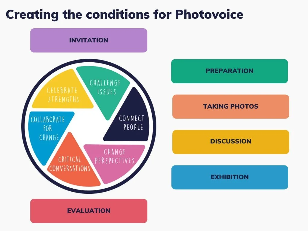 Creating the Conditions for Photovoice — Our Creative Connection