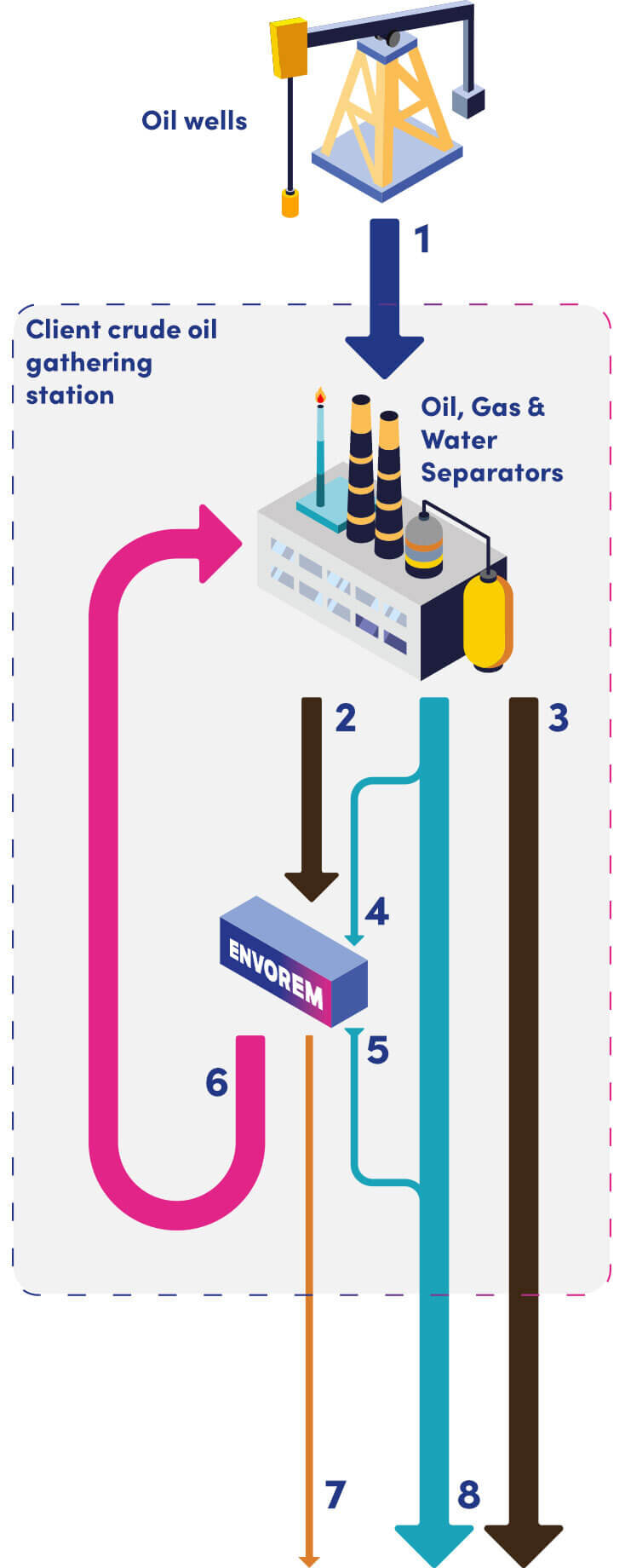 The World's Most Sustainable Oil Sludge Treatment | ENVOREM