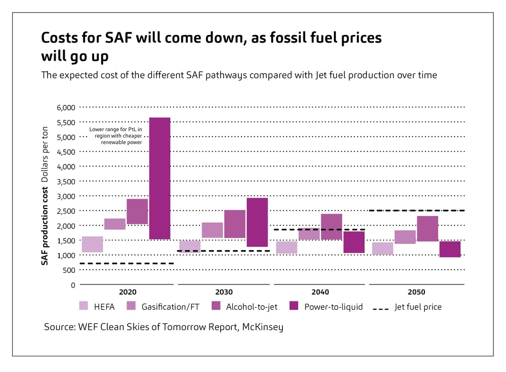Bridging the Gap to 2050 — Sustainable Aero Lab