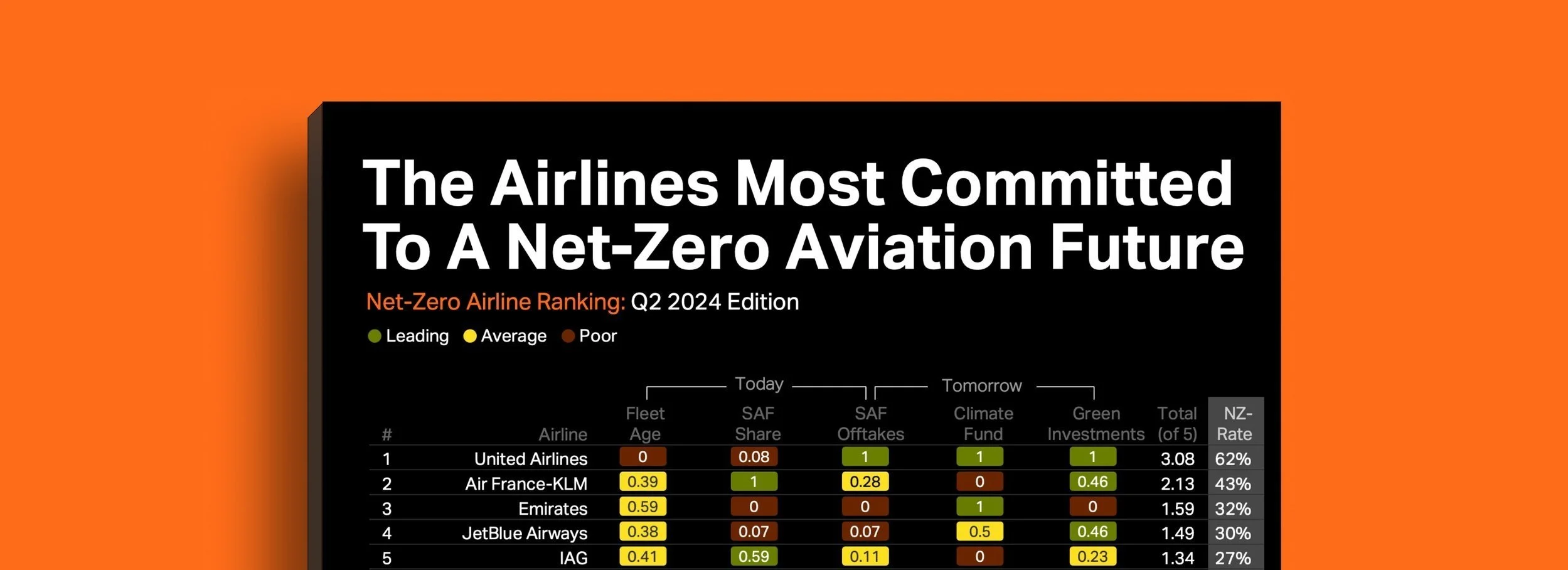 Sustainable Aero Lab launches Net-Zero Airline Ranking — Sustainable ...