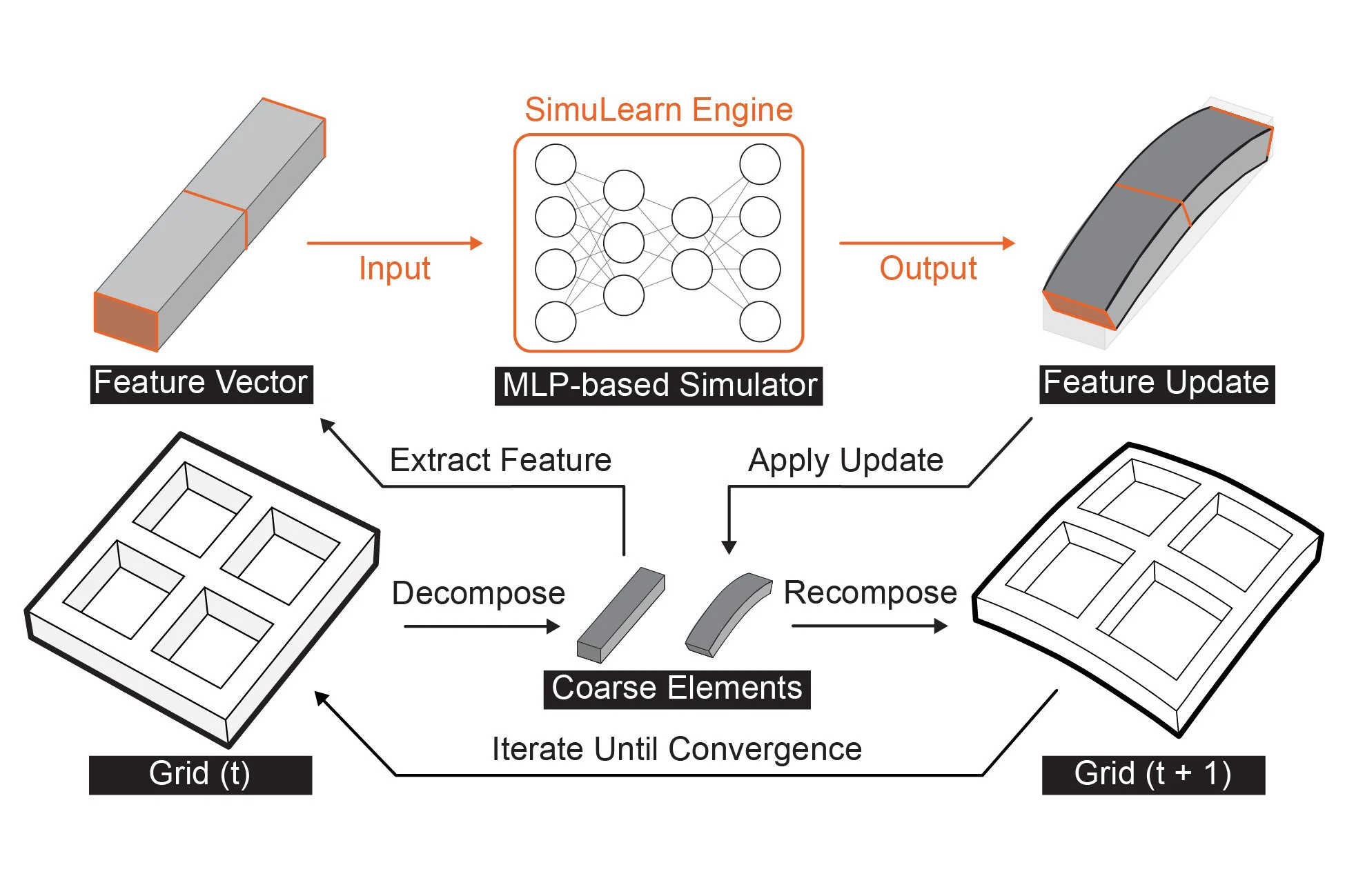 Simulearn Morphing Modeling And Simulation Machine Learning And Ai