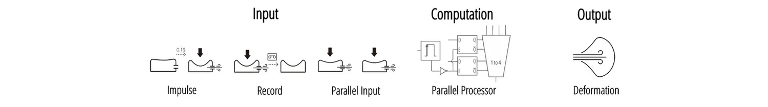 Fluidic Computation Kit: Towards Electronic-free Shape-changing ...