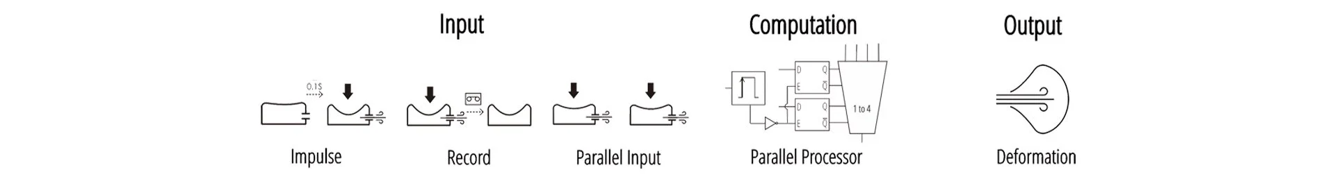 Fluidic Computation Kit: Towards Electronic-free Shape-changing ...
