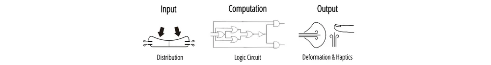 Fluidic Computation Kit: Towards Electronic-free Shape-changing ...