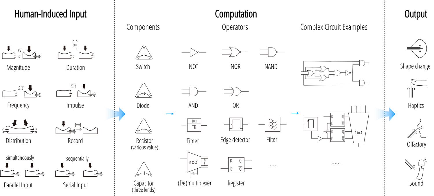 Fluidic Computation Kit: Towards Electronic-free Shape-changing Interfaces — Morphing Matter Lab