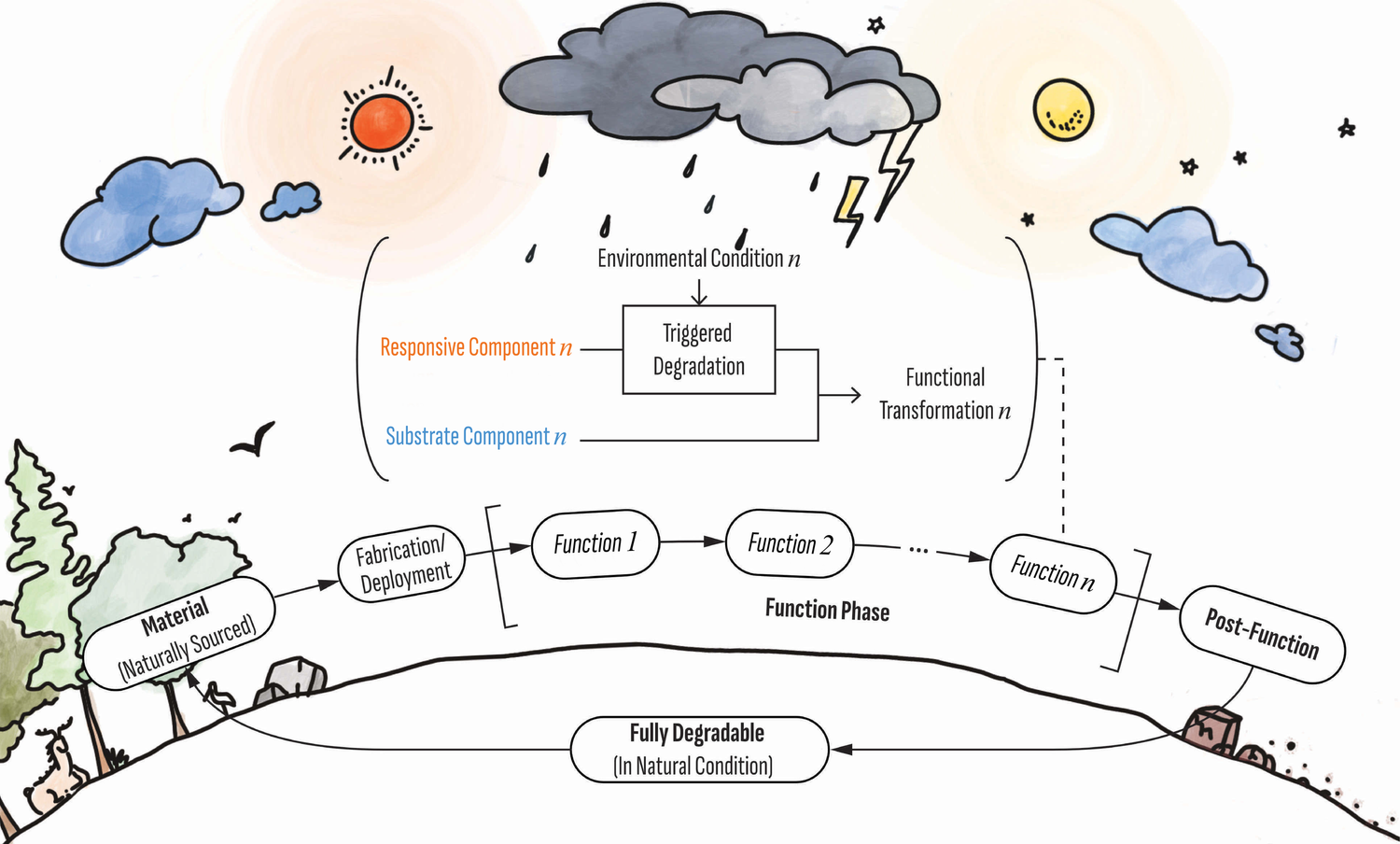Degrade to Function: Towards Eco-friendly Morphing Devices — Morphing ...