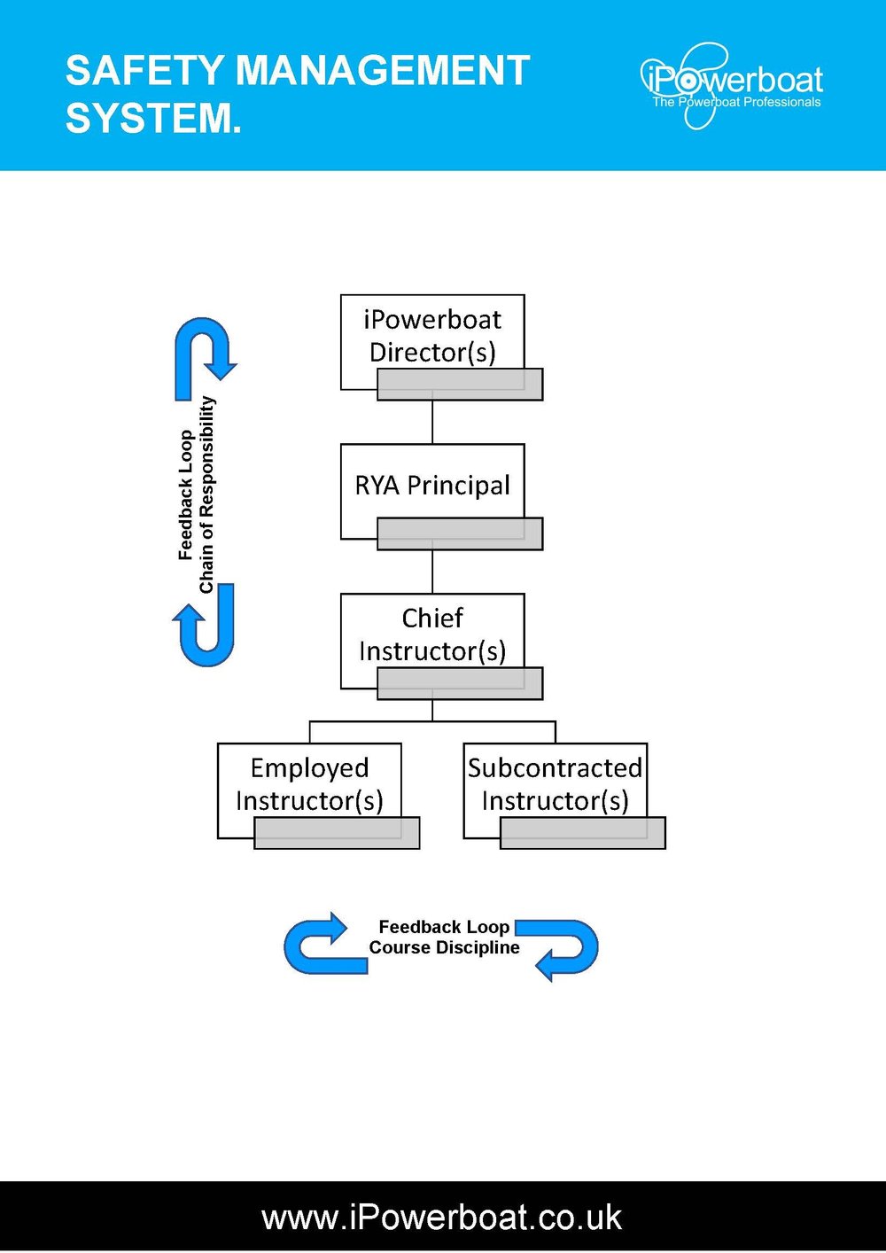 Safety Management System (SMS) | iPowerboat