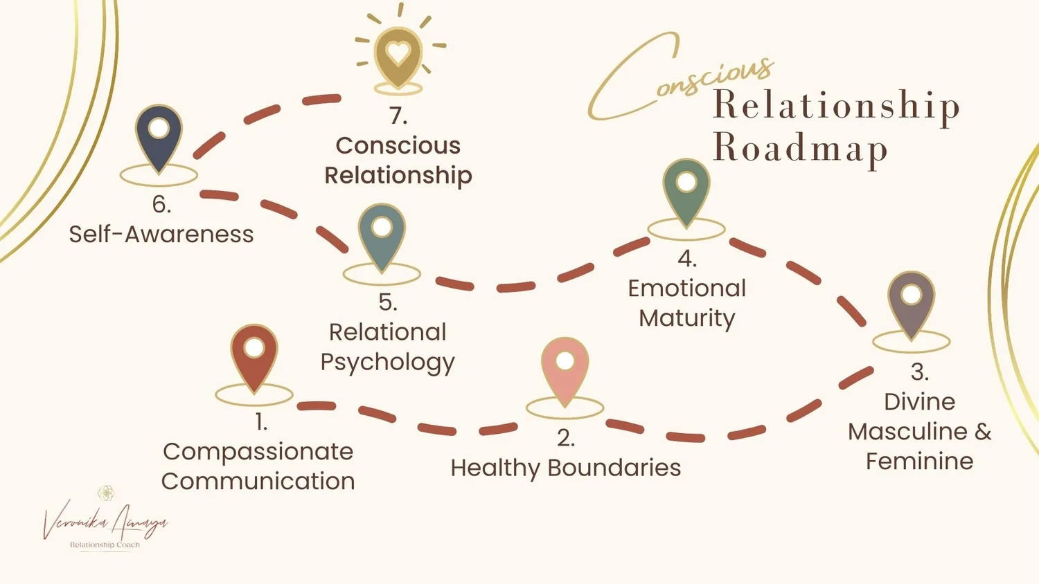 Conscious Relationship Roadmap — Veronika Amaya