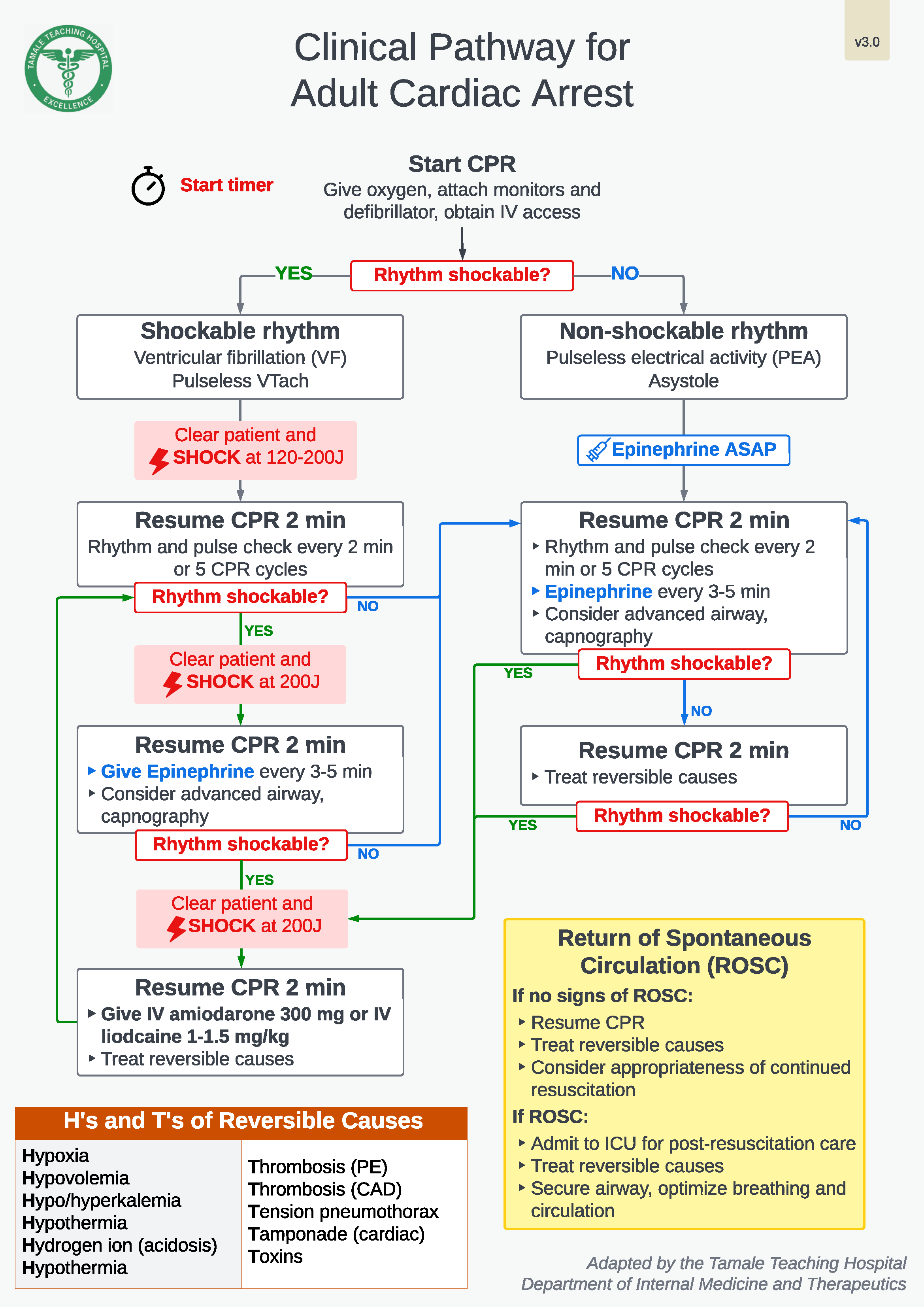 Clinical Pathway for Adult Cardiac Arrest — AMPATH Ghana