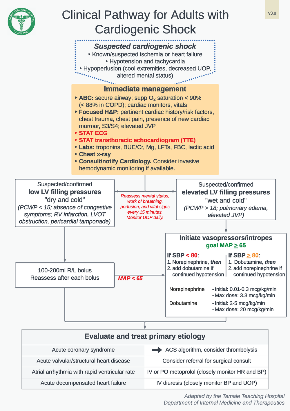 Clinical Pathway for Adults with Cardiogenic Shock — AMPATH Ghana