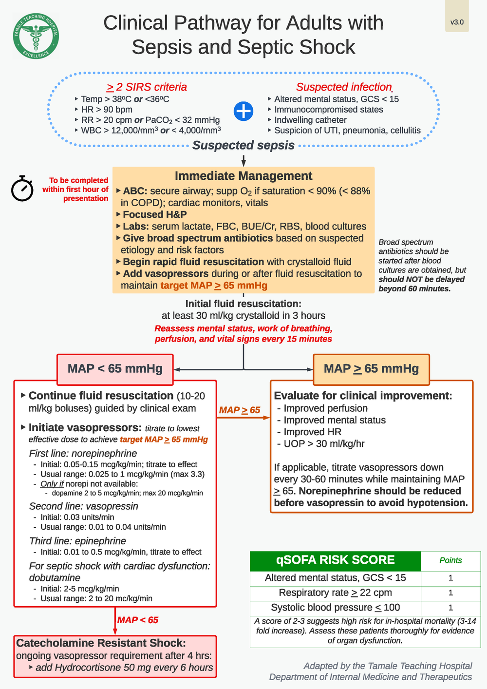 Clinical Pathway for Adults with Sepsis and Septic Shock — AMPATH Ghana