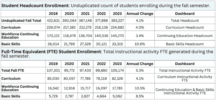 North Carolina community colleges see highest enrollment jump in 15 ...