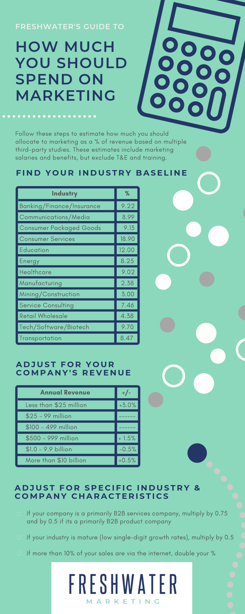 Infographic How Much Should You Spend On Marketing Freshwater Marketing