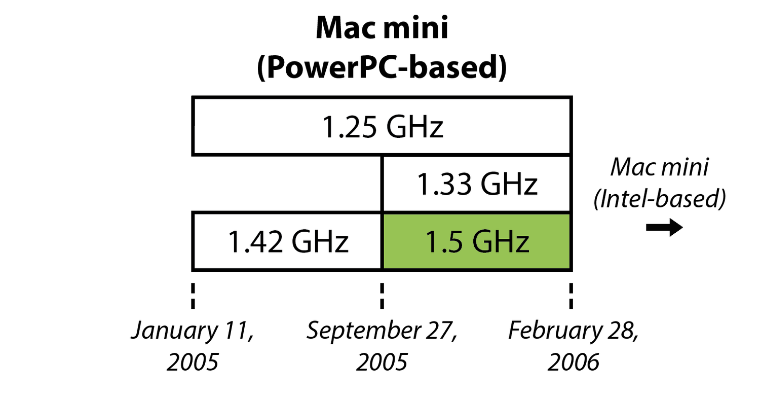 Mac mini G4 — mac27.net