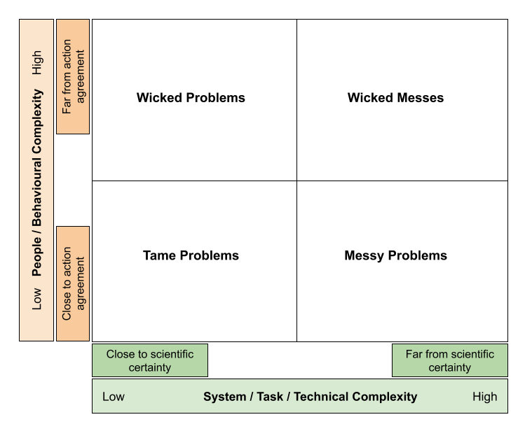 Problem types in organisations — Perspectiv Problem types in organisations — Perspectiv