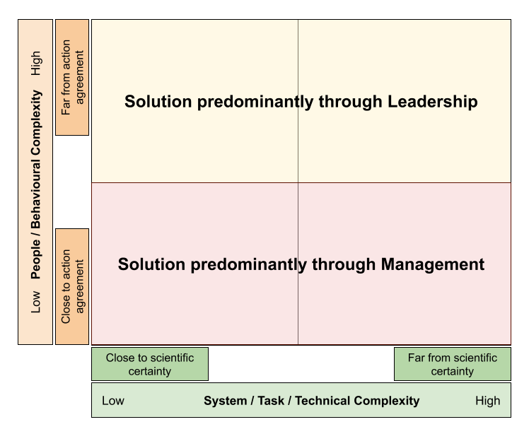 Problem types in organisations — Perspectiv Problem types in organisations — Perspectiv