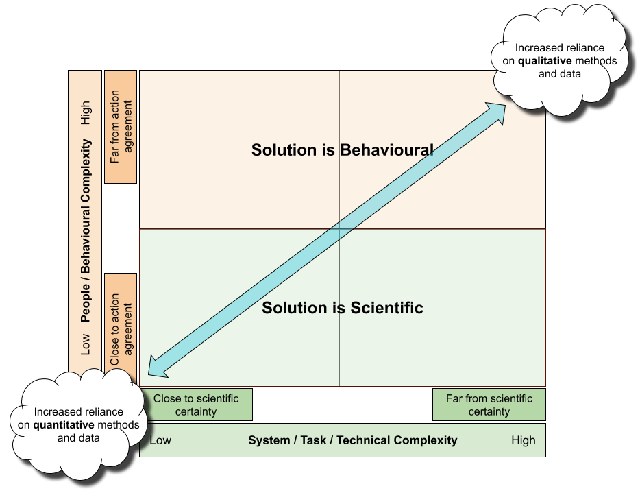 Problem types in organisations — Perspectiv Problem types in organisations — Perspectiv