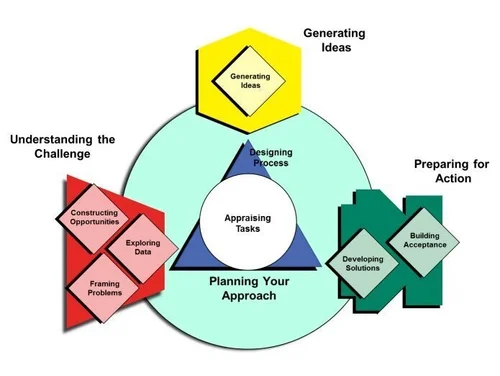 The design process and creative problem solving — Perspectiv