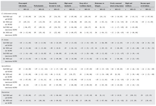 Obsessive, compulsive, and conscientious? The relationship between OCPD ...