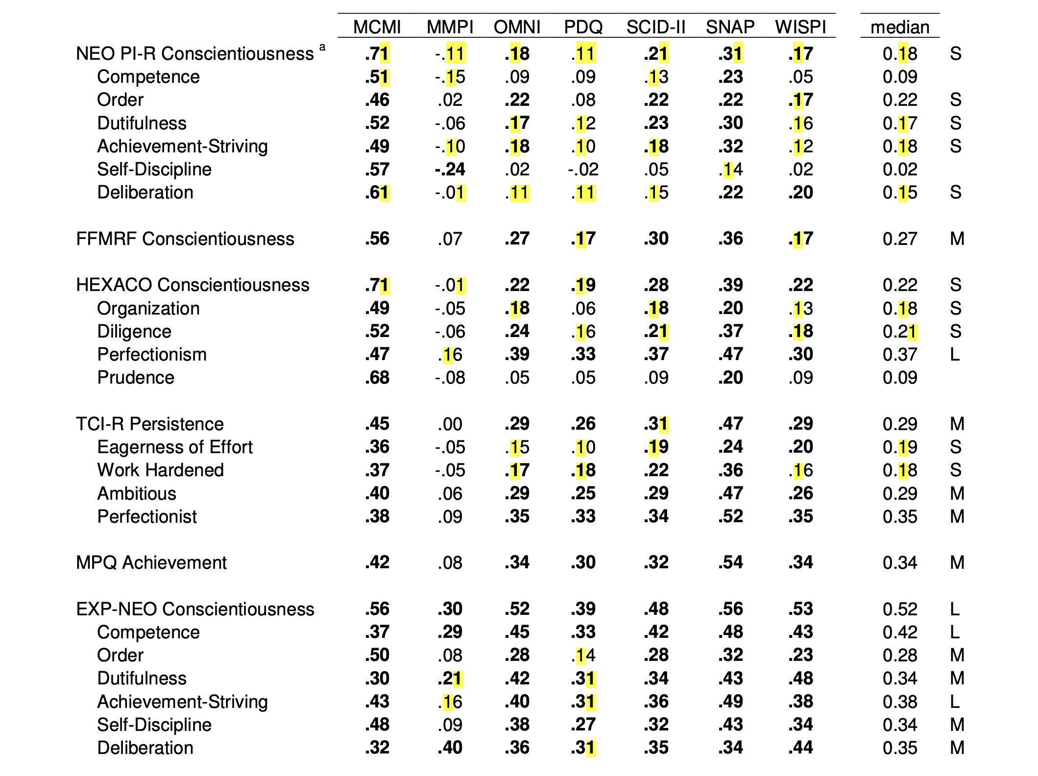 Conscientiousness and Obsessive-Compulsive Personality Disorder — The ...