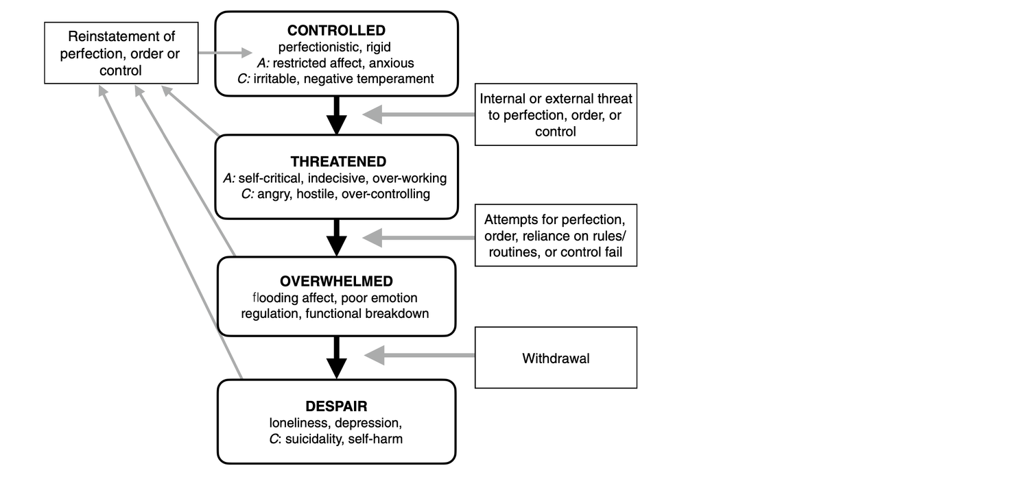 Good Psychiatric Management for Obsessive–Compulsive Personality ...